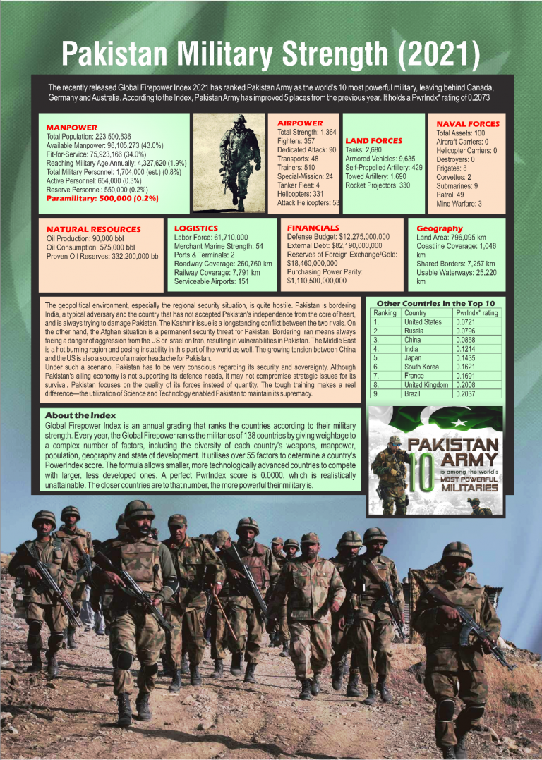 Pakistan Military Strength – Jahangir's World Times