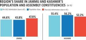 IIOJK Delimitations - Jahangir's World Times