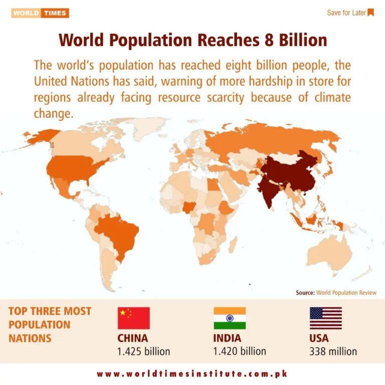World Population Reaches 8 Billion. 16-11-2022 – Jahangir's World Times
