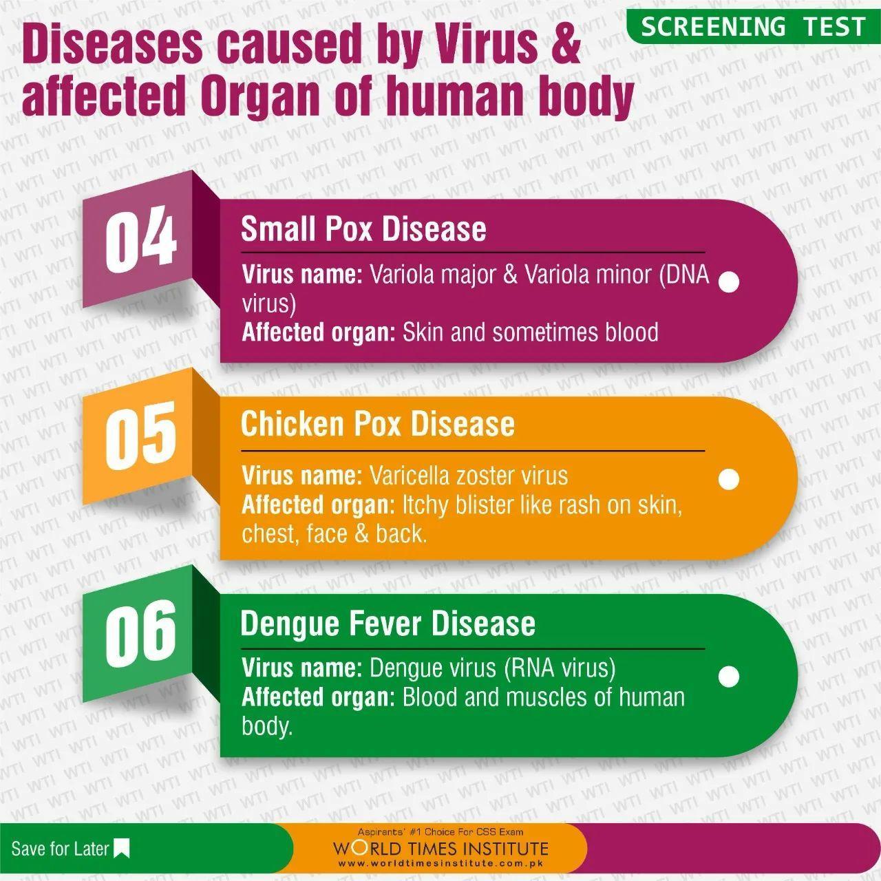 Diseases caused by Virus and affected Organ of Human Body. 17-12-2022 ...